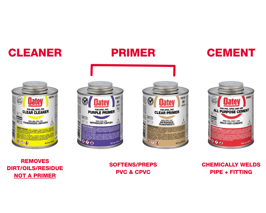 What Is Solvent Cement and Primer? | Oatey